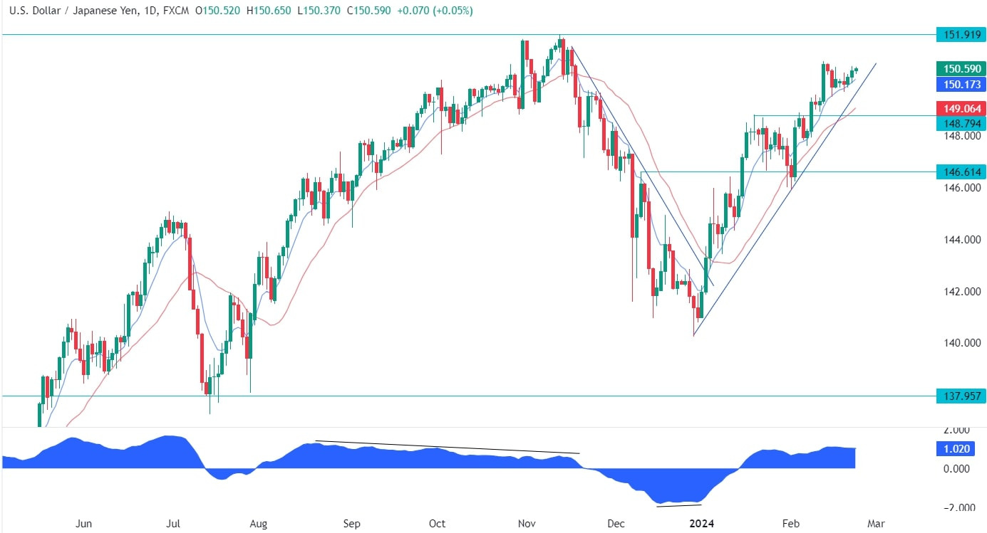 USDJPY Technical Analysis | investingLive